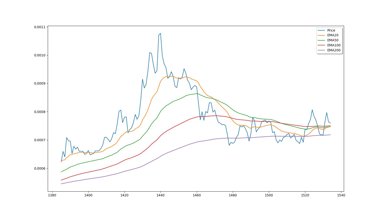 YocoinYOCO Exponential Moving Averages