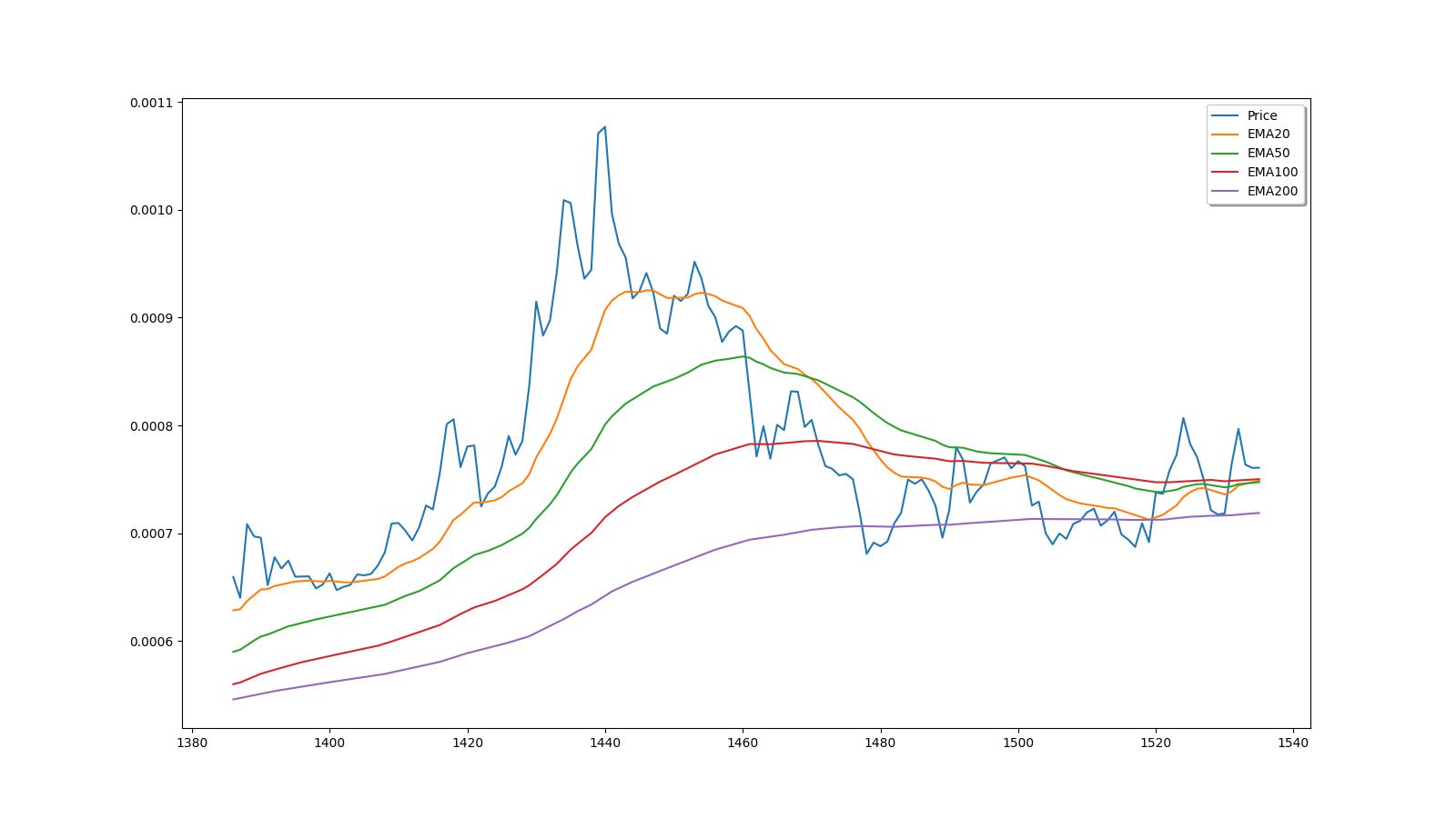 YocoinYOCO Exponential Moving Averages
