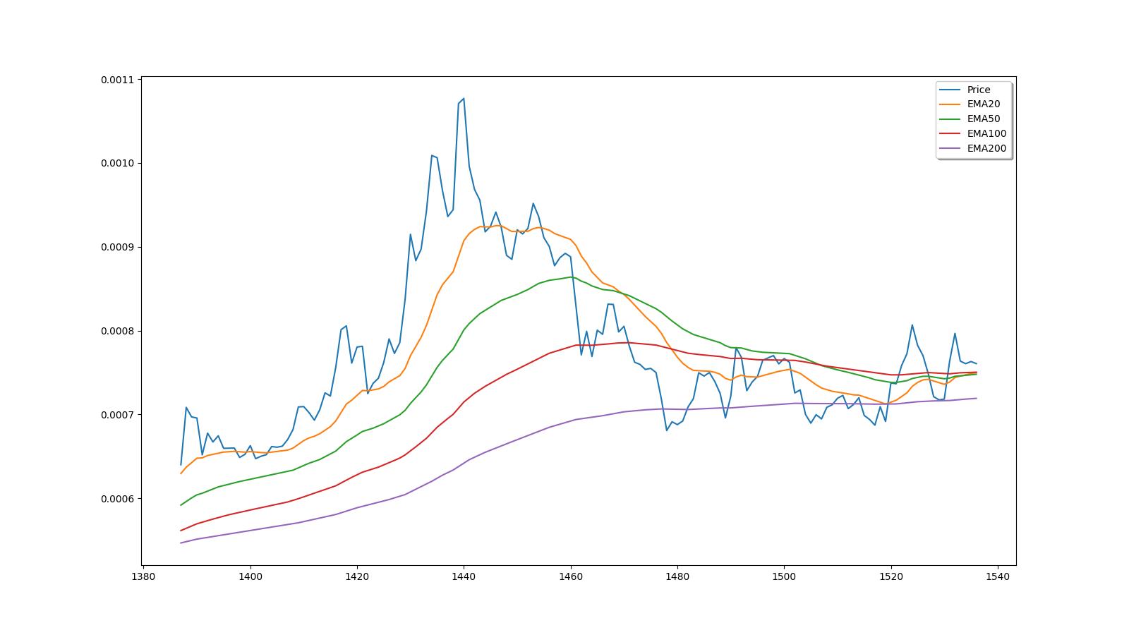 YocoinYOCO Exponential Moving Averages