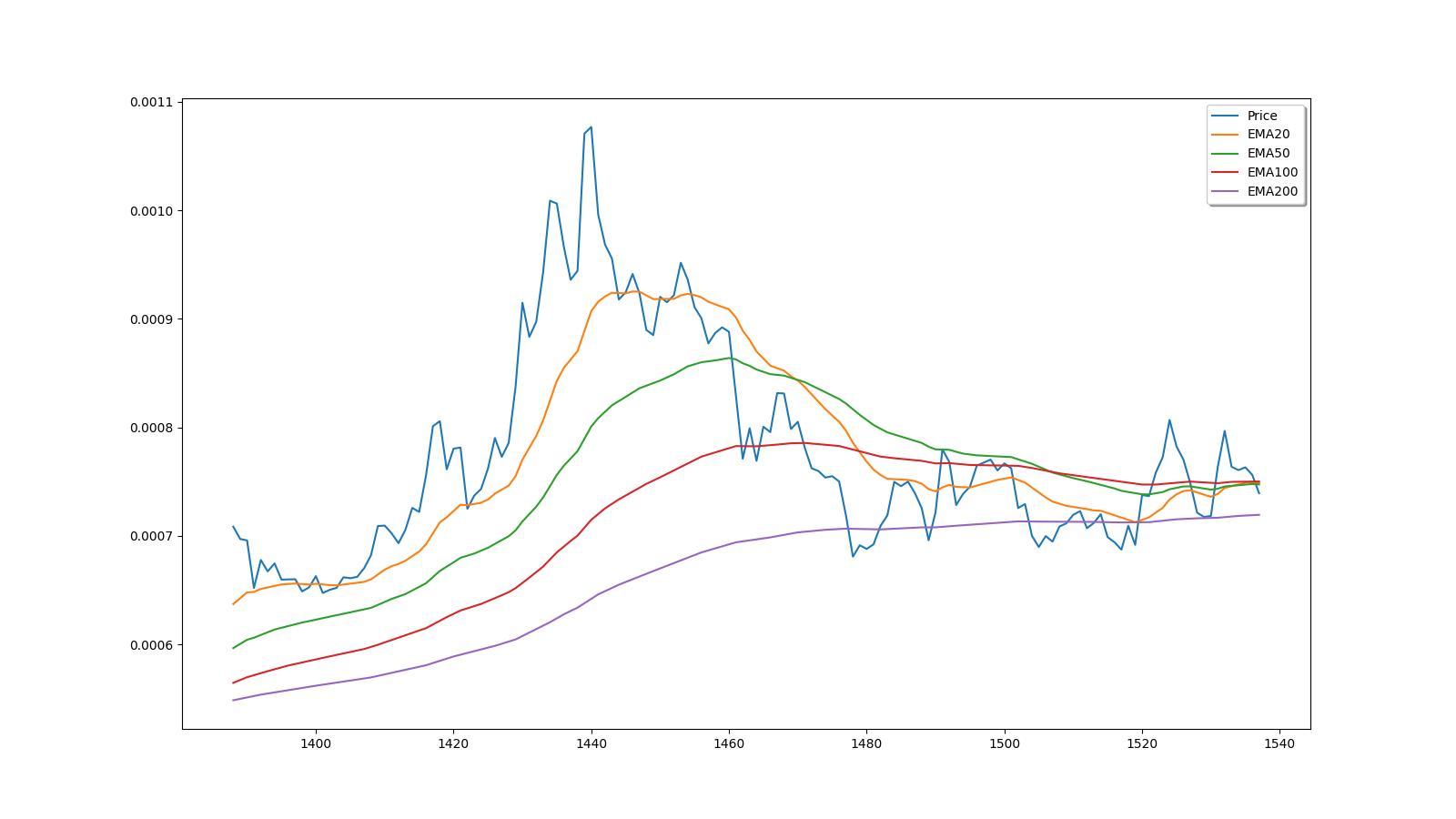 YocoinYOCO Exponential Moving Averages