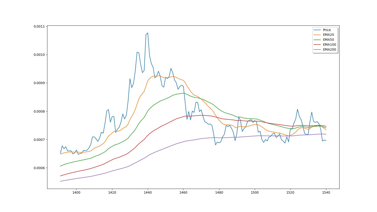 YocoinYOCO Exponential Moving Averages