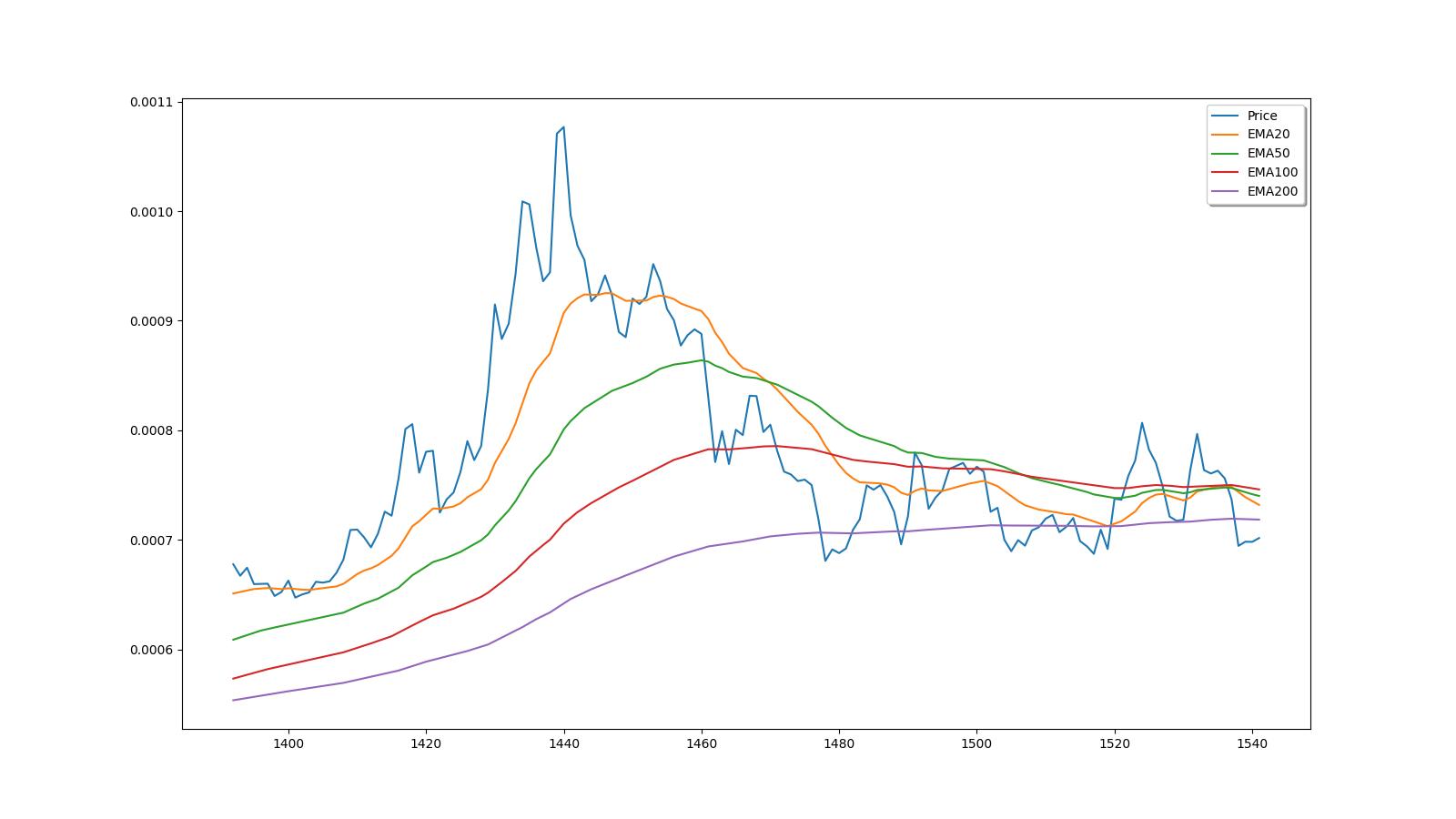 YocoinYOCO Exponential Moving Averages