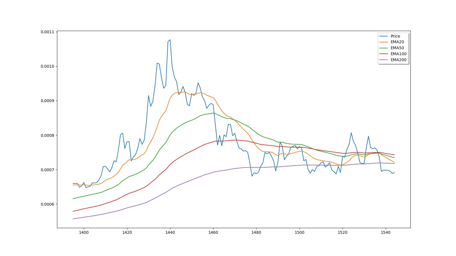 YocoinYOCO Exponential Moving Averages
