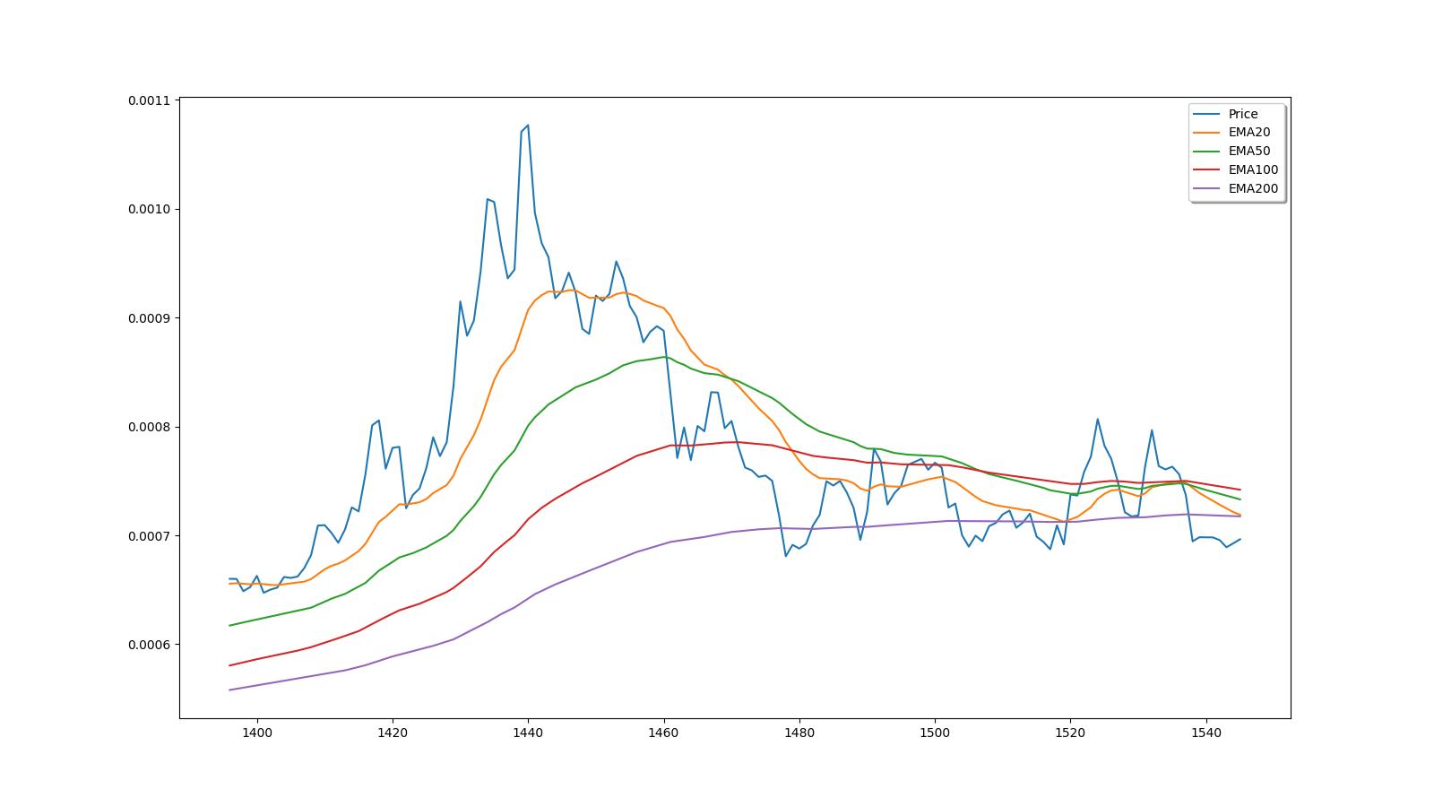YocoinYOCO Exponential Moving Averages