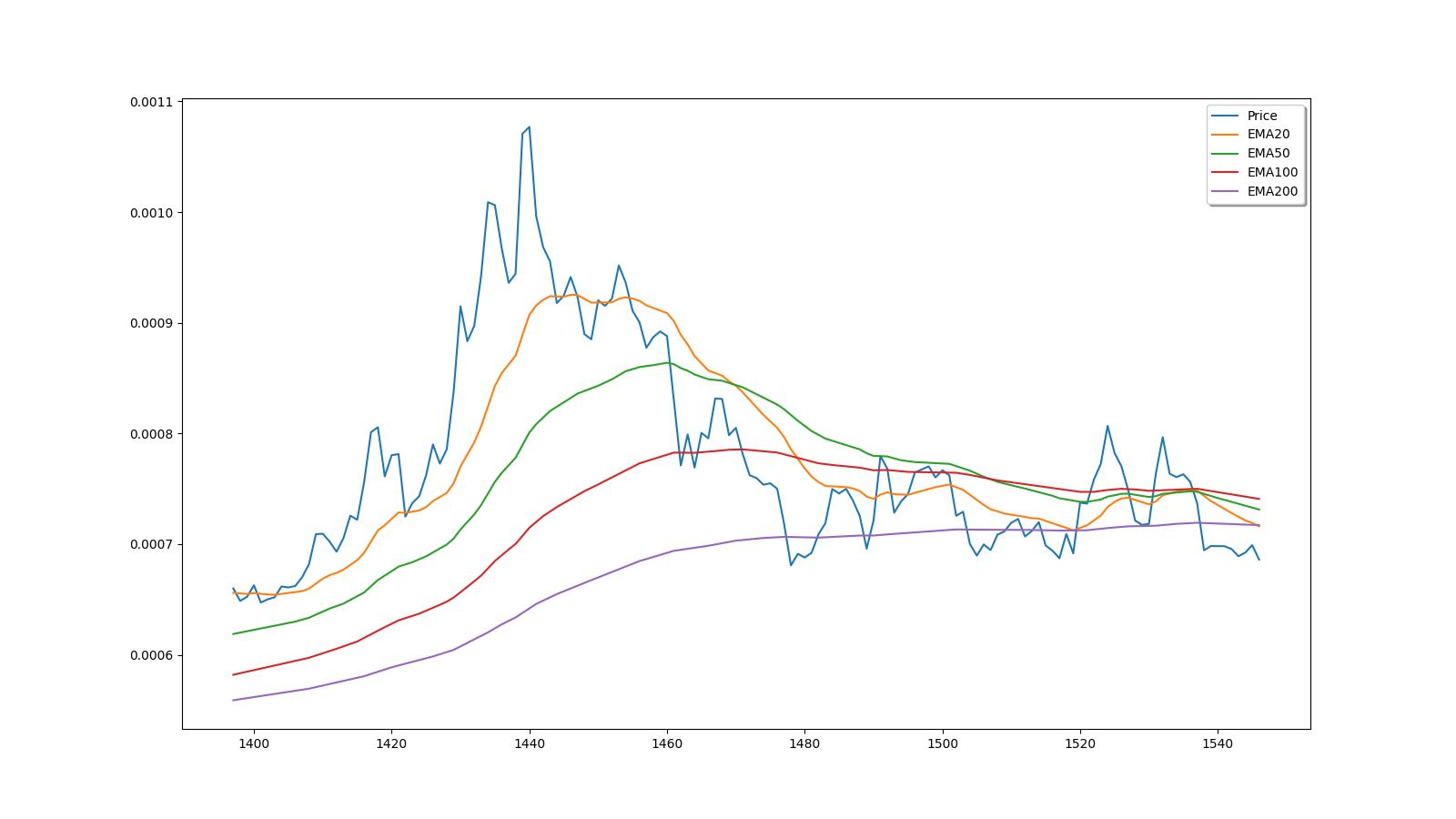 YocoinYOCO Exponential Moving Averages