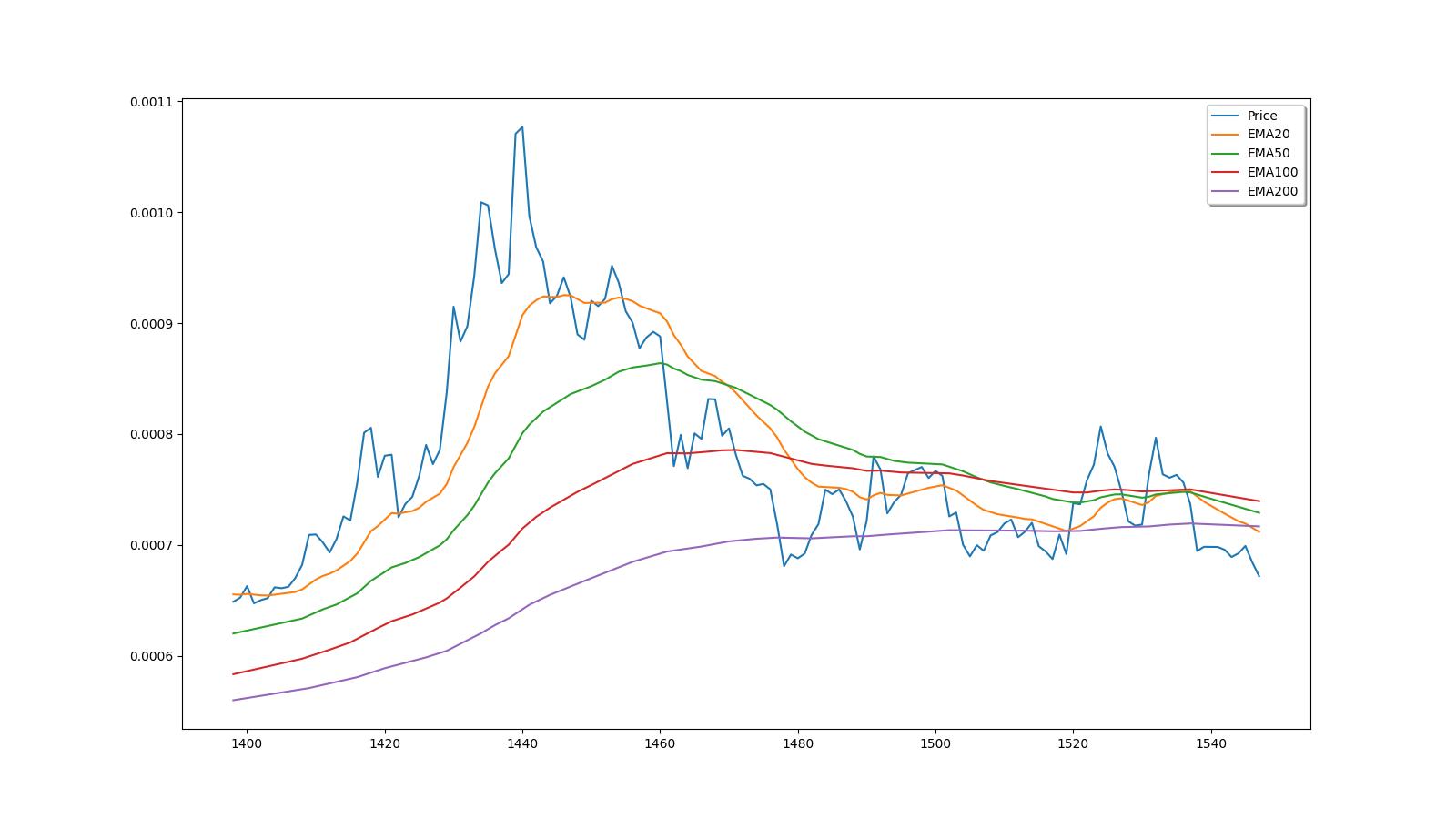 YocoinYOCO Exponential Moving Averages