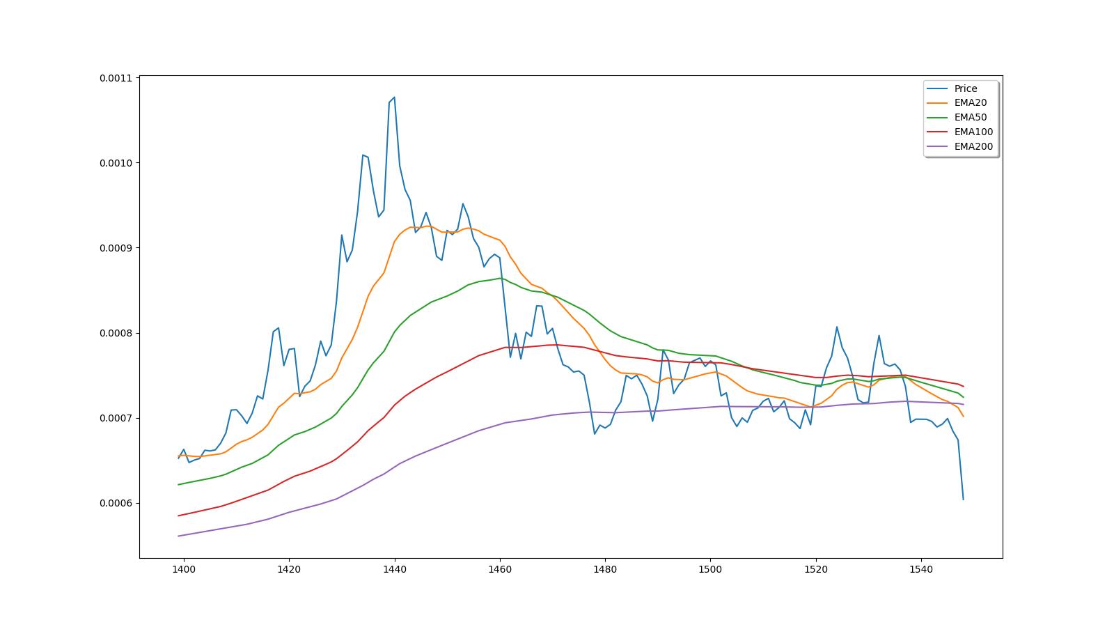 YocoinYOCO Exponential Moving Averages