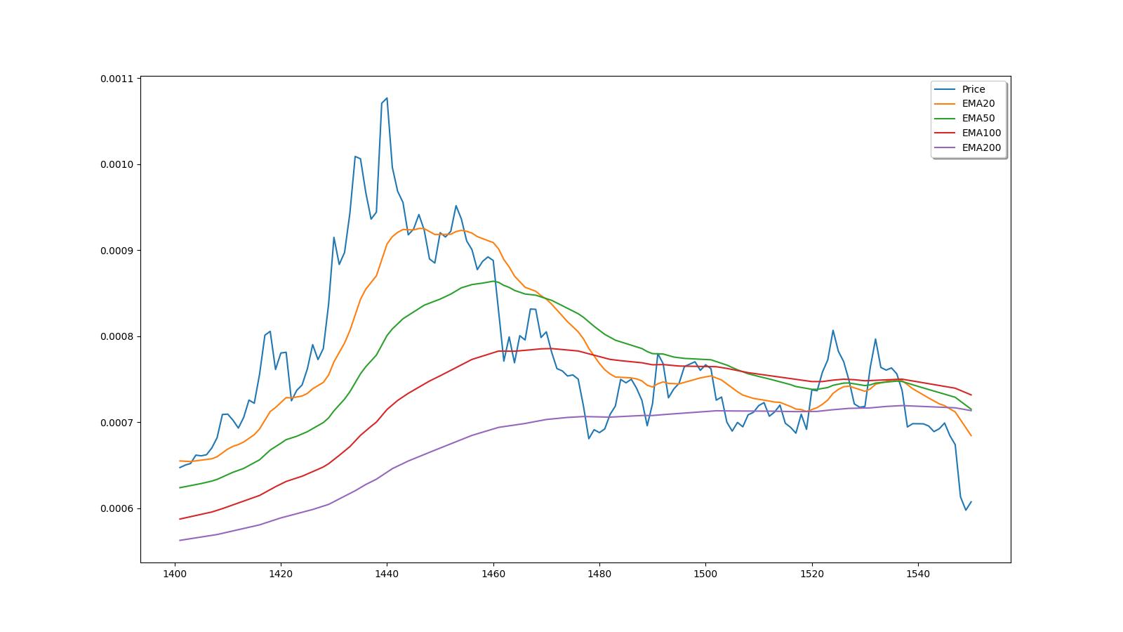 YocoinYOCO Exponential Moving Averages