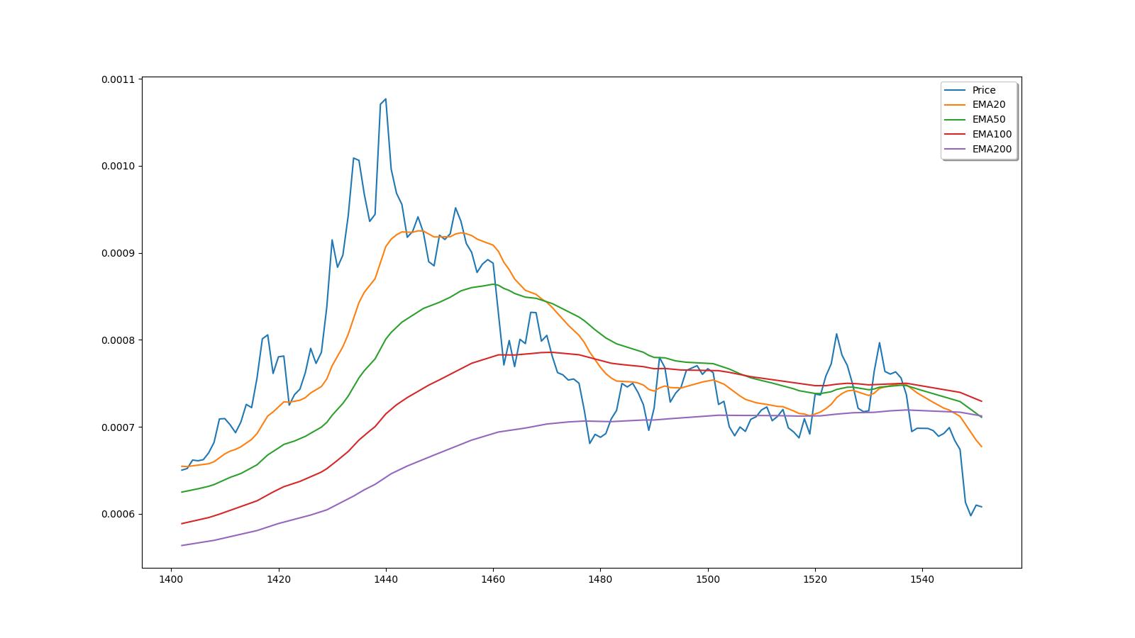YocoinYOCO Exponential Moving Averages
