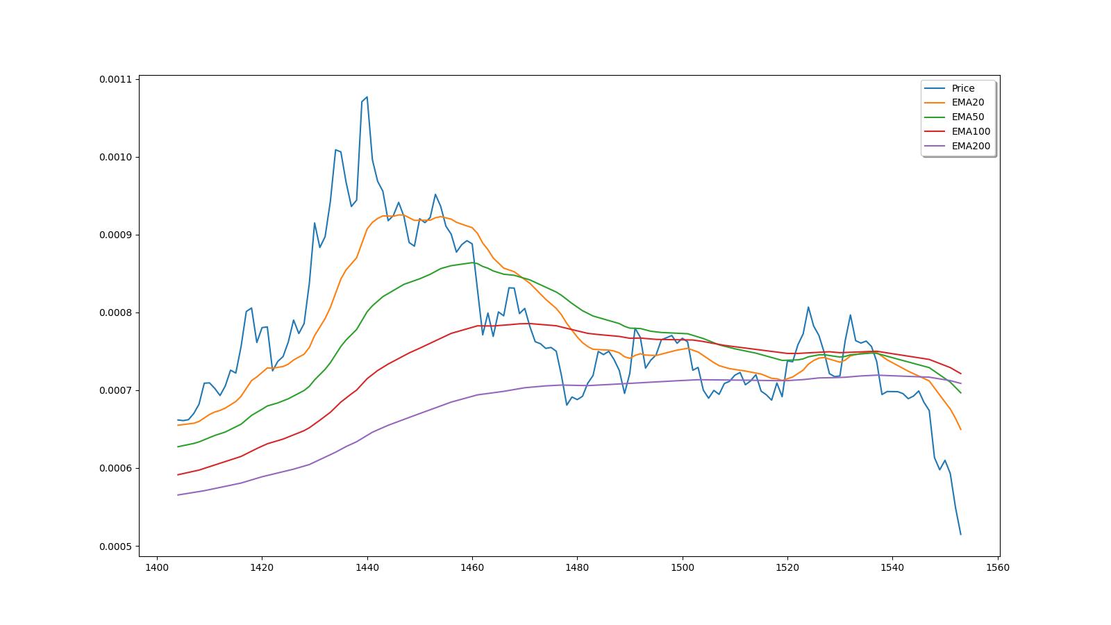 YocoinYOCO Exponential Moving Averages