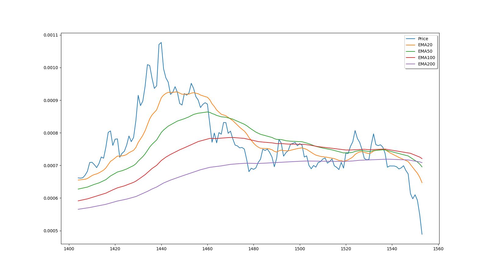 YocoinYOCO Exponential Moving Averages