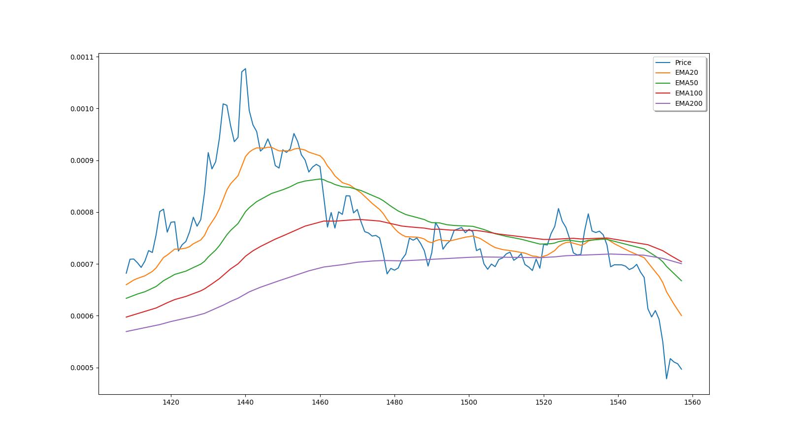 YocoinYOCO Exponential Moving Averages