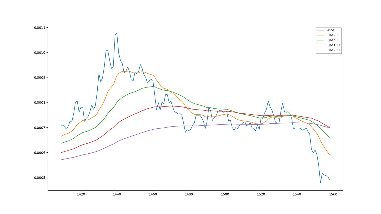YocoinYOCO Exponential Moving Averages