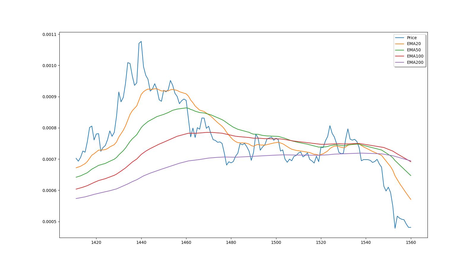 YocoinYOCO Exponential Moving Averages