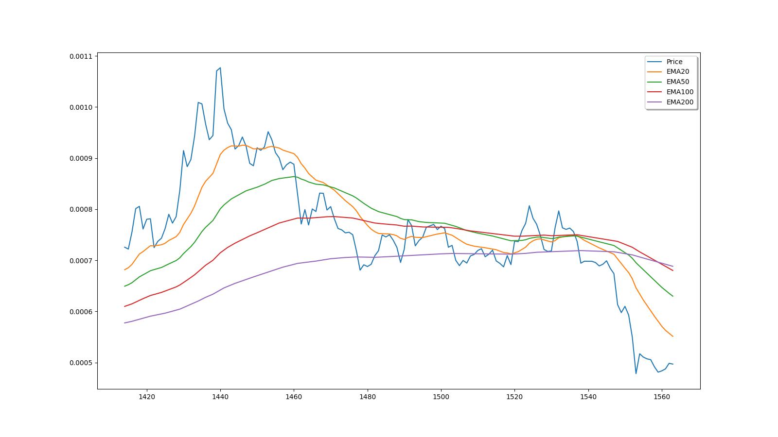 YocoinYOCO Exponential Moving Averages