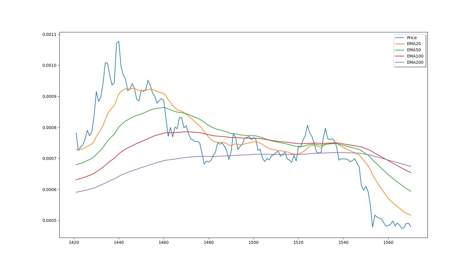 YocoinYOCO Exponential Moving Averages