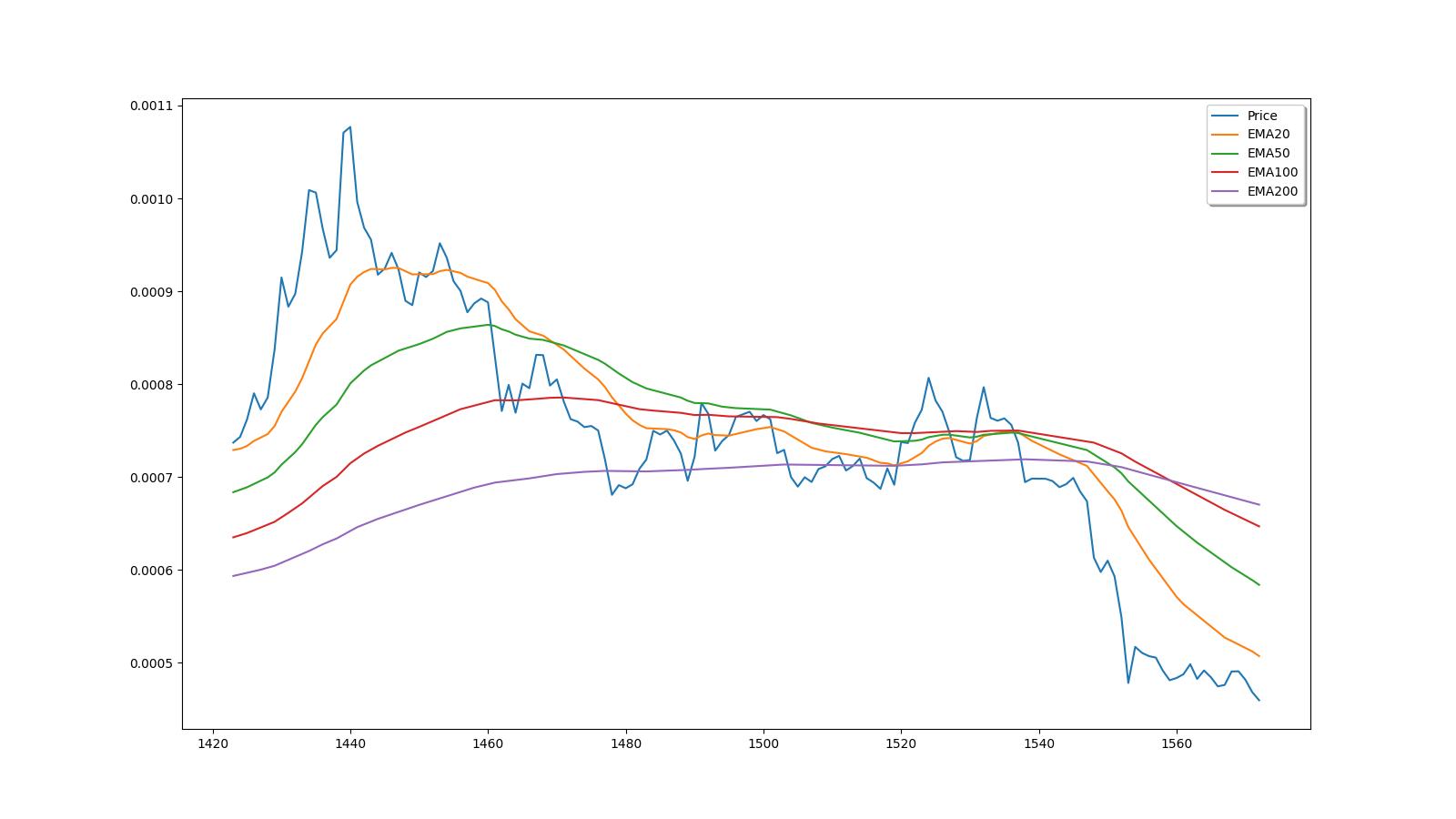 YocoinYOCO Exponential Moving Averages