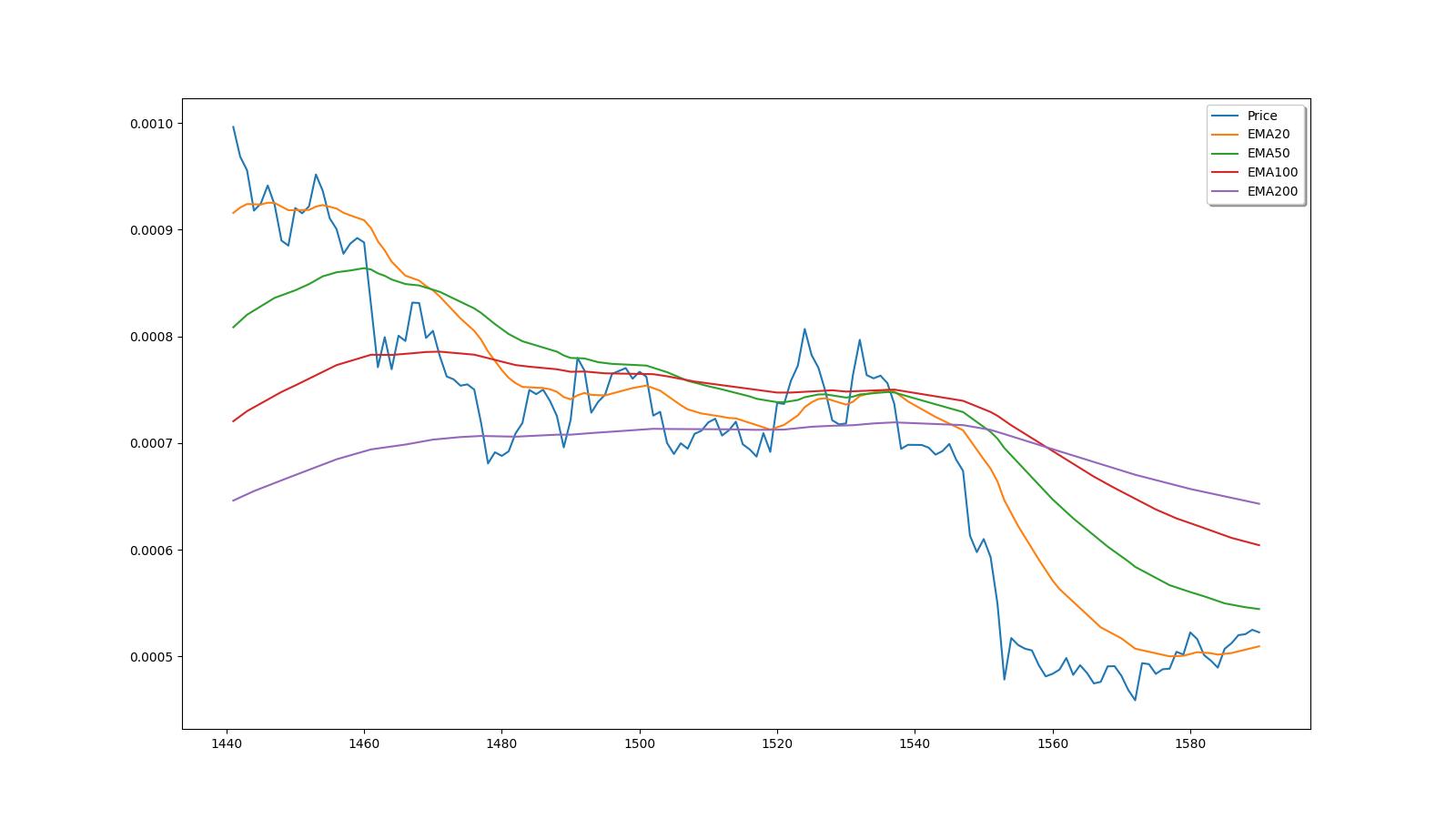 YocoinYOCO Exponential Moving Averages