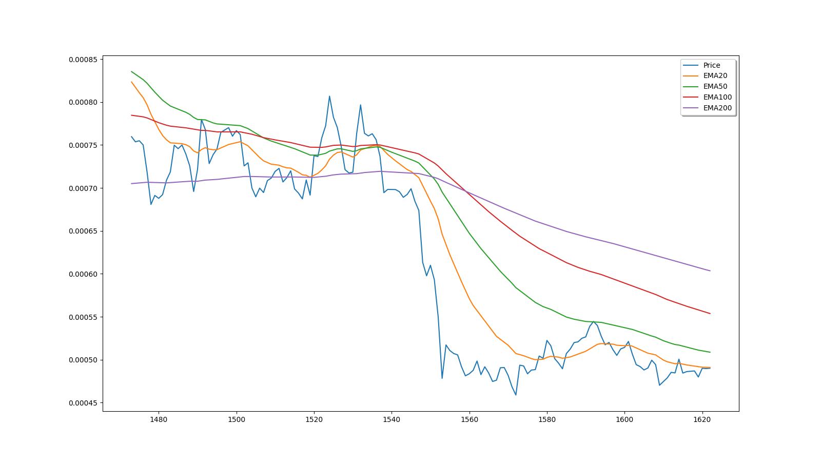 YocoinYOCO Exponential Moving Averages