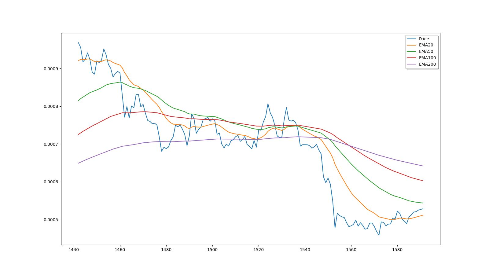 YocoinYOCO Exponential Moving Averages