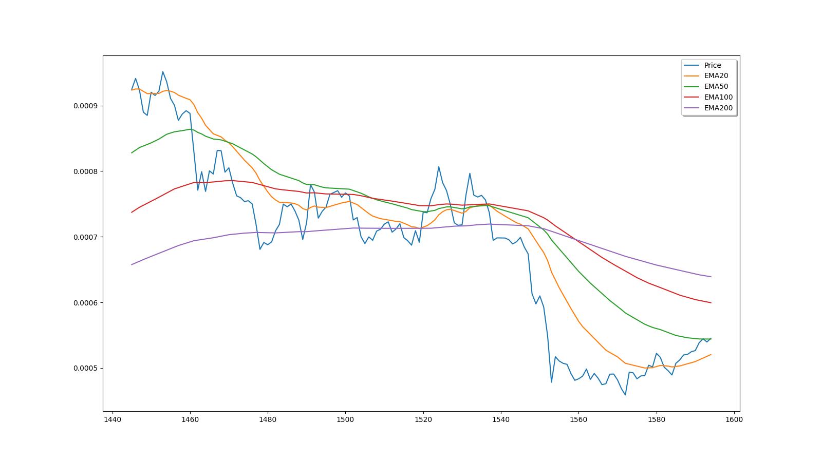 YocoinYOCO Exponential Moving Averages