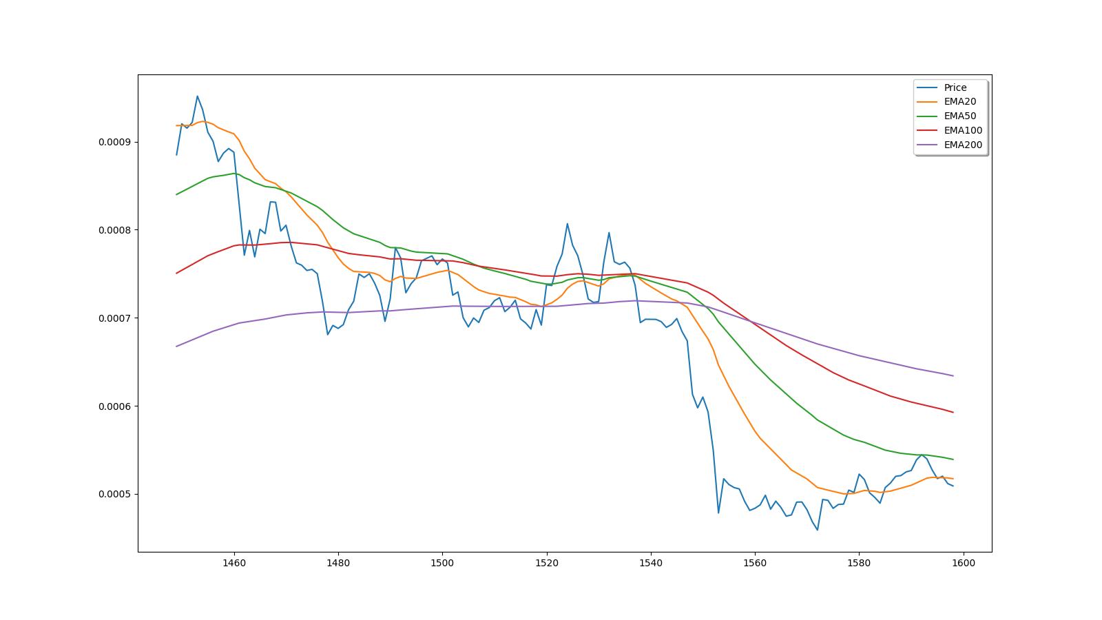 YocoinYOCO Exponential Moving Averages