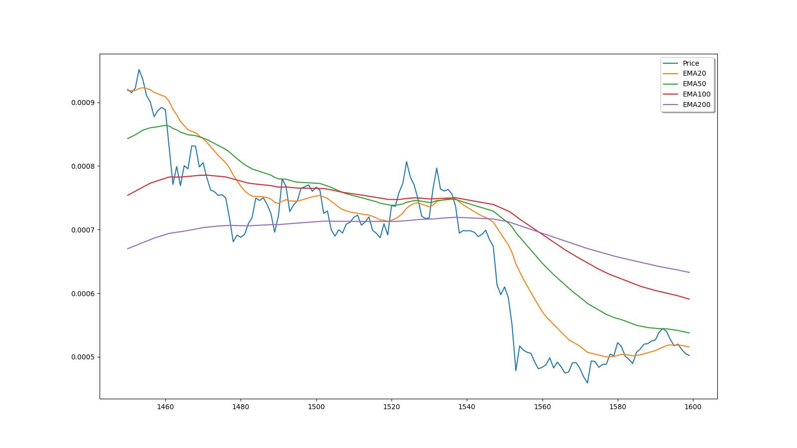 YocoinYOCO Exponential Moving Averages