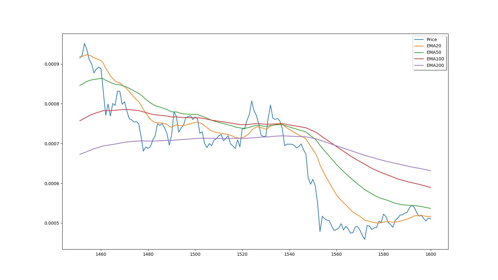 YocoinYOCO Exponential Moving Averages