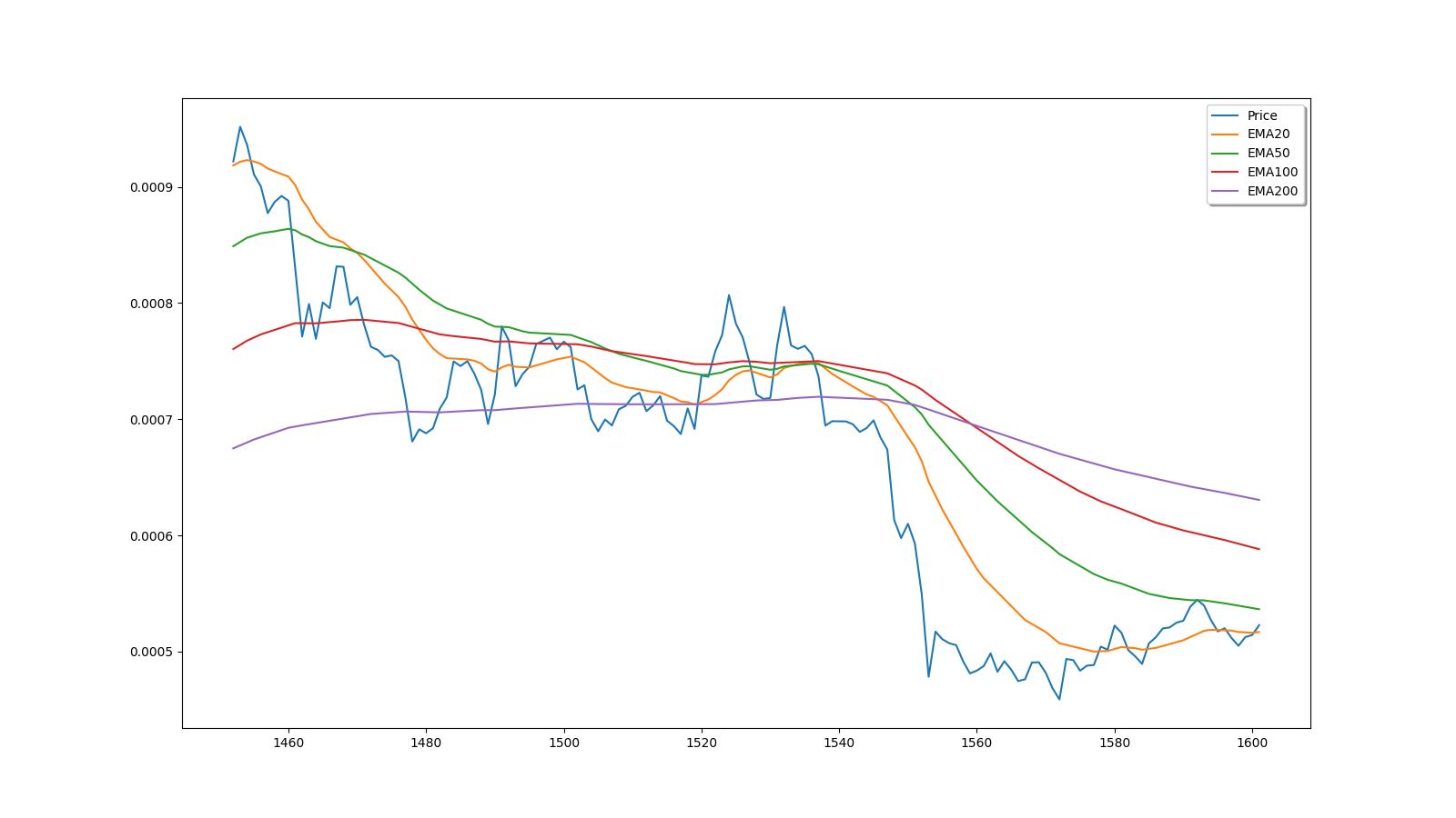 YocoinYOCO Exponential Moving Averages
