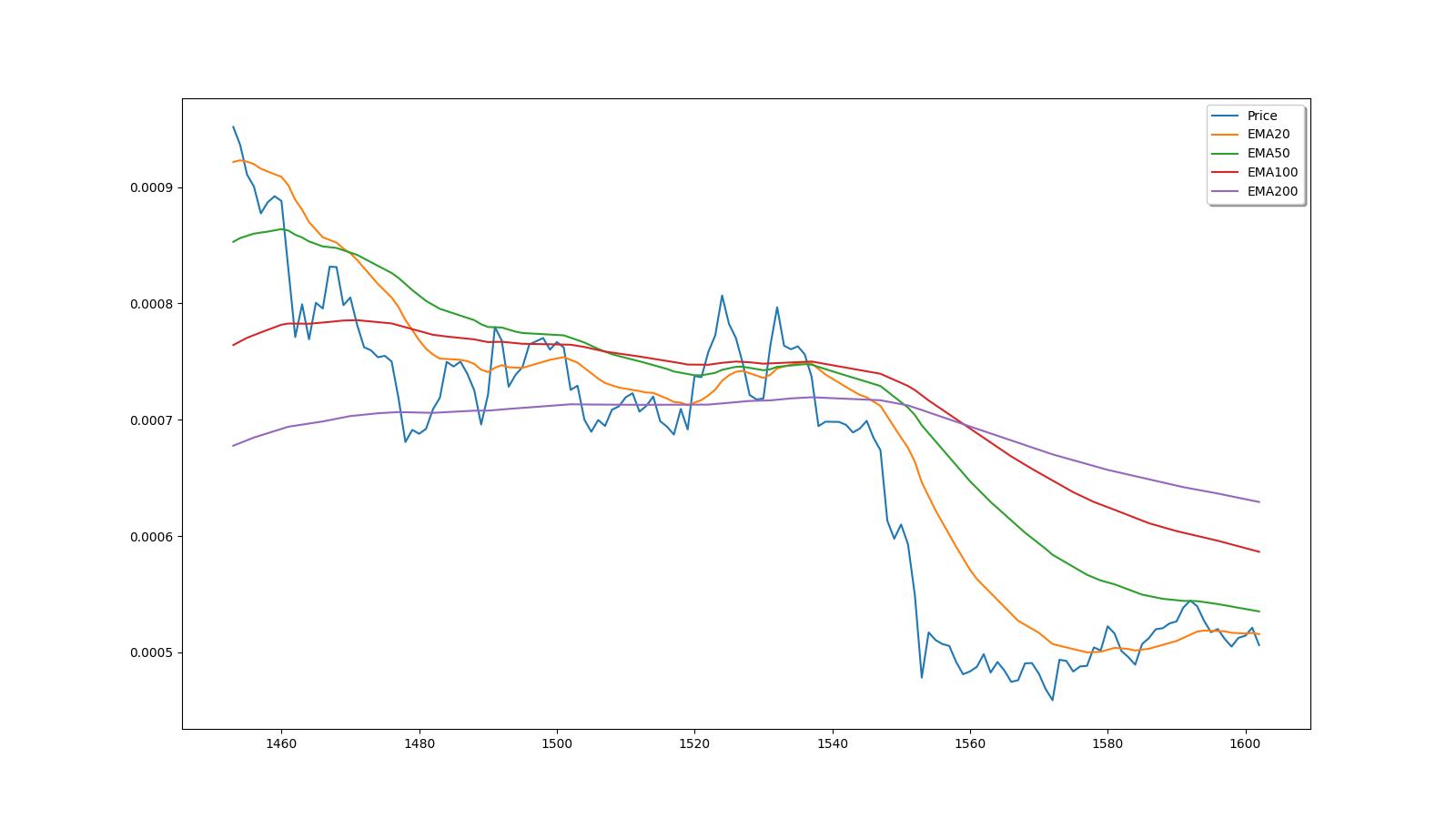 YocoinYOCO Exponential Moving Averages