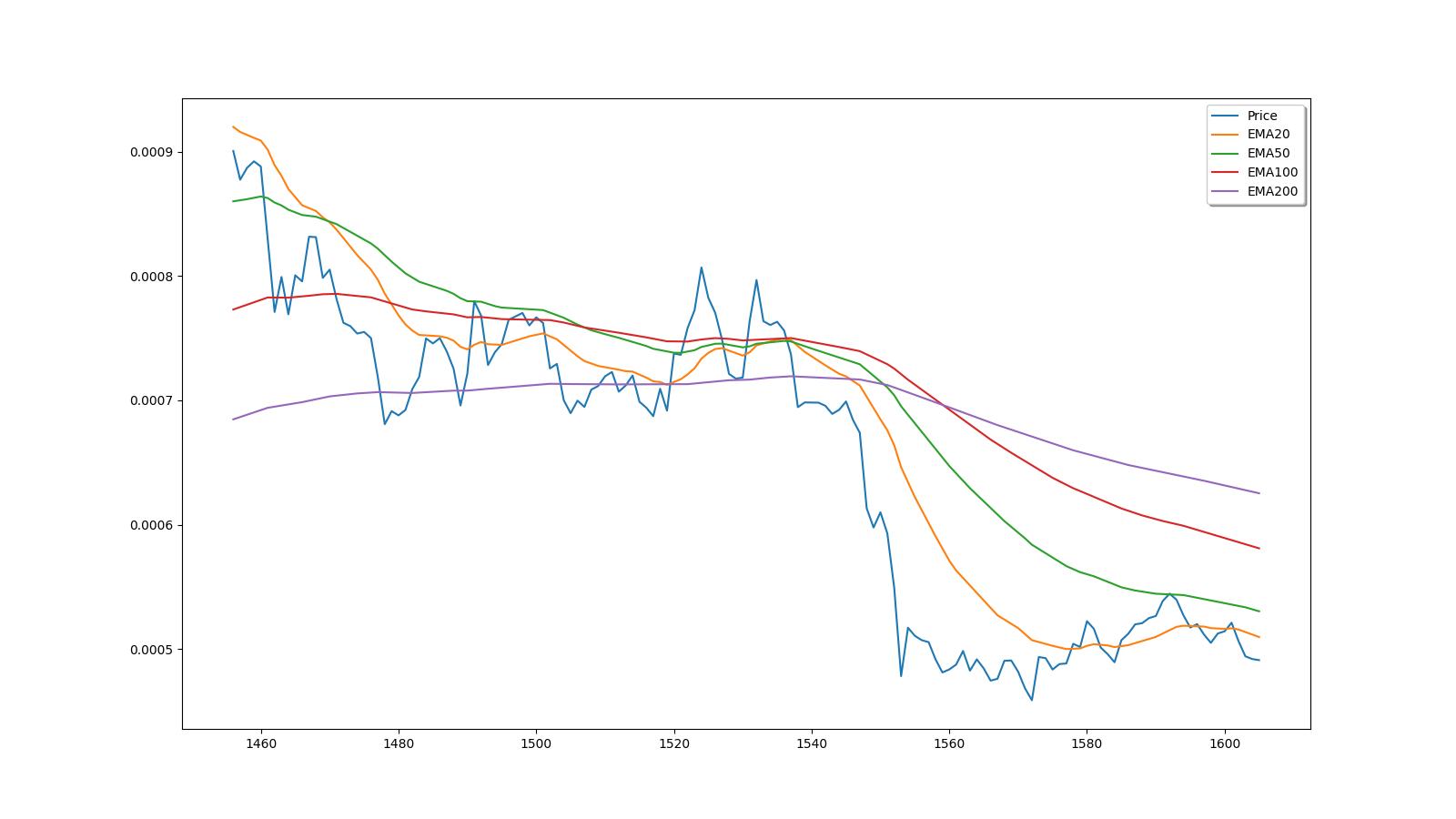 YocoinYOCO Exponential Moving Averages