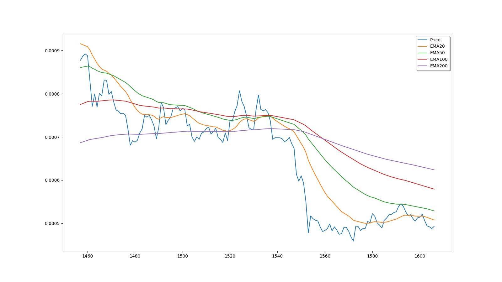 YocoinYOCO Exponential Moving Averages