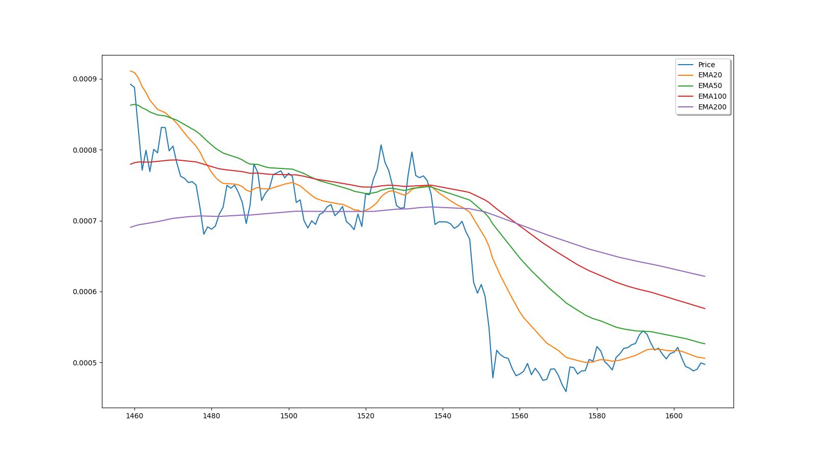 YocoinYOCO Exponential Moving Averages