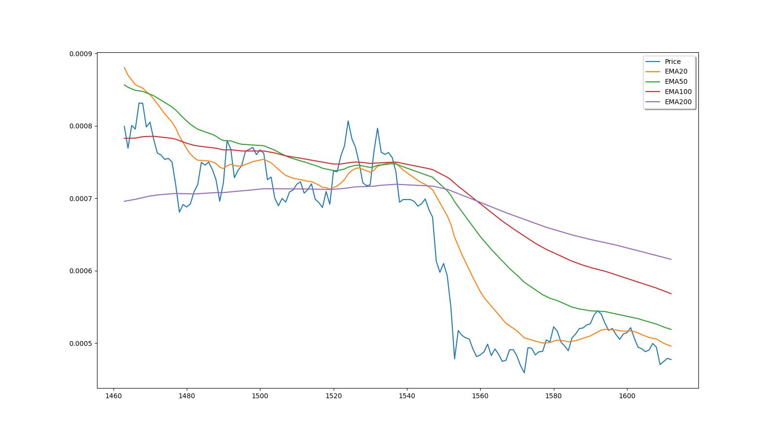 YocoinYOCO Exponential Moving Averages