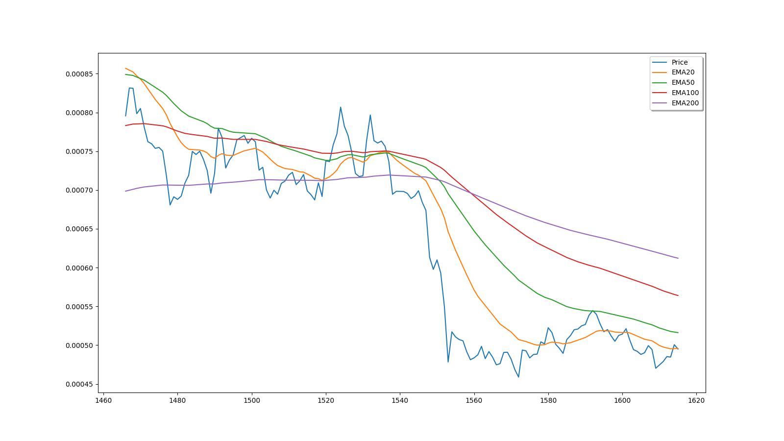 YocoinYOCO Exponential Moving Averages