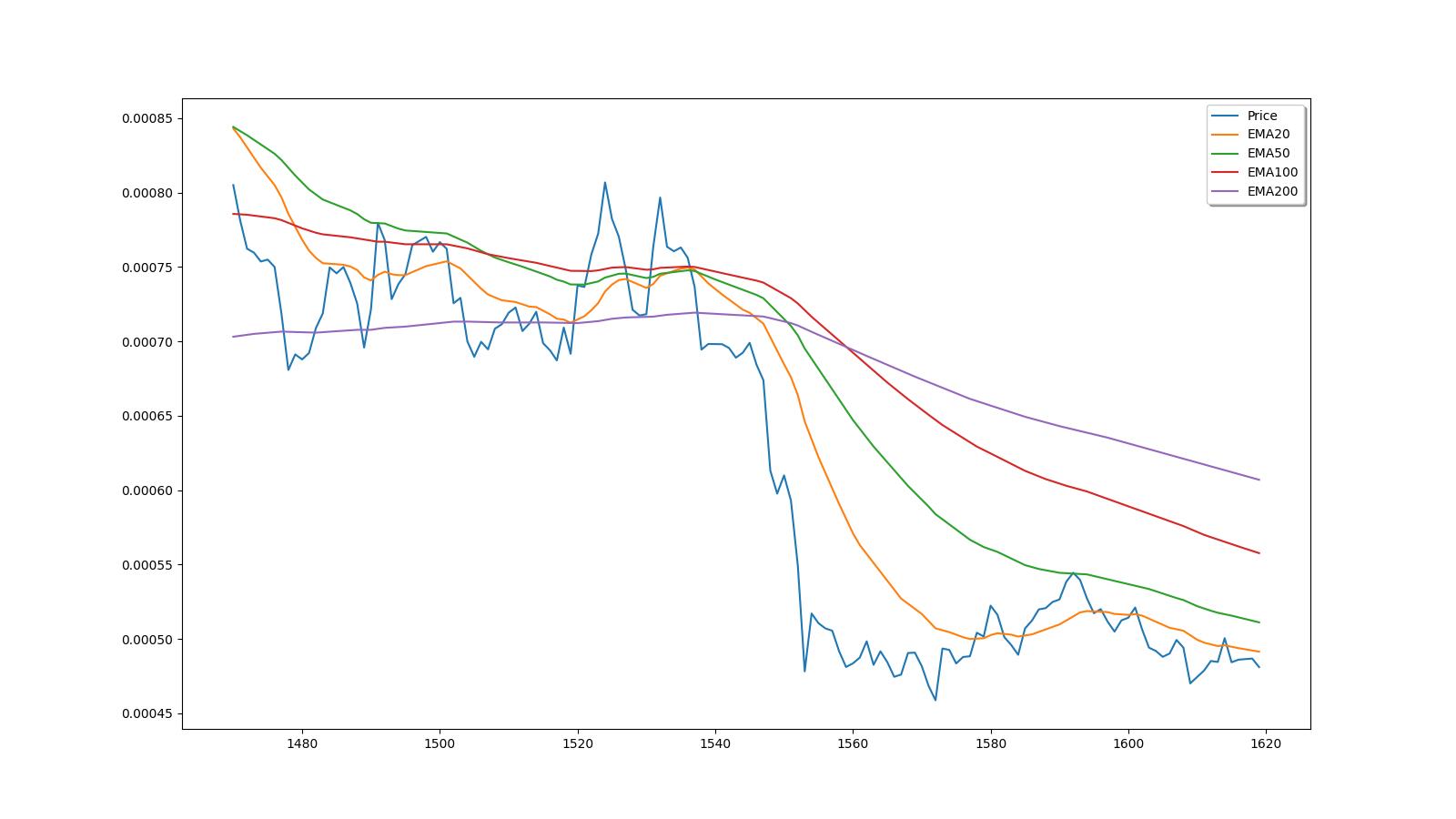 YocoinYOCO Exponential Moving Averages