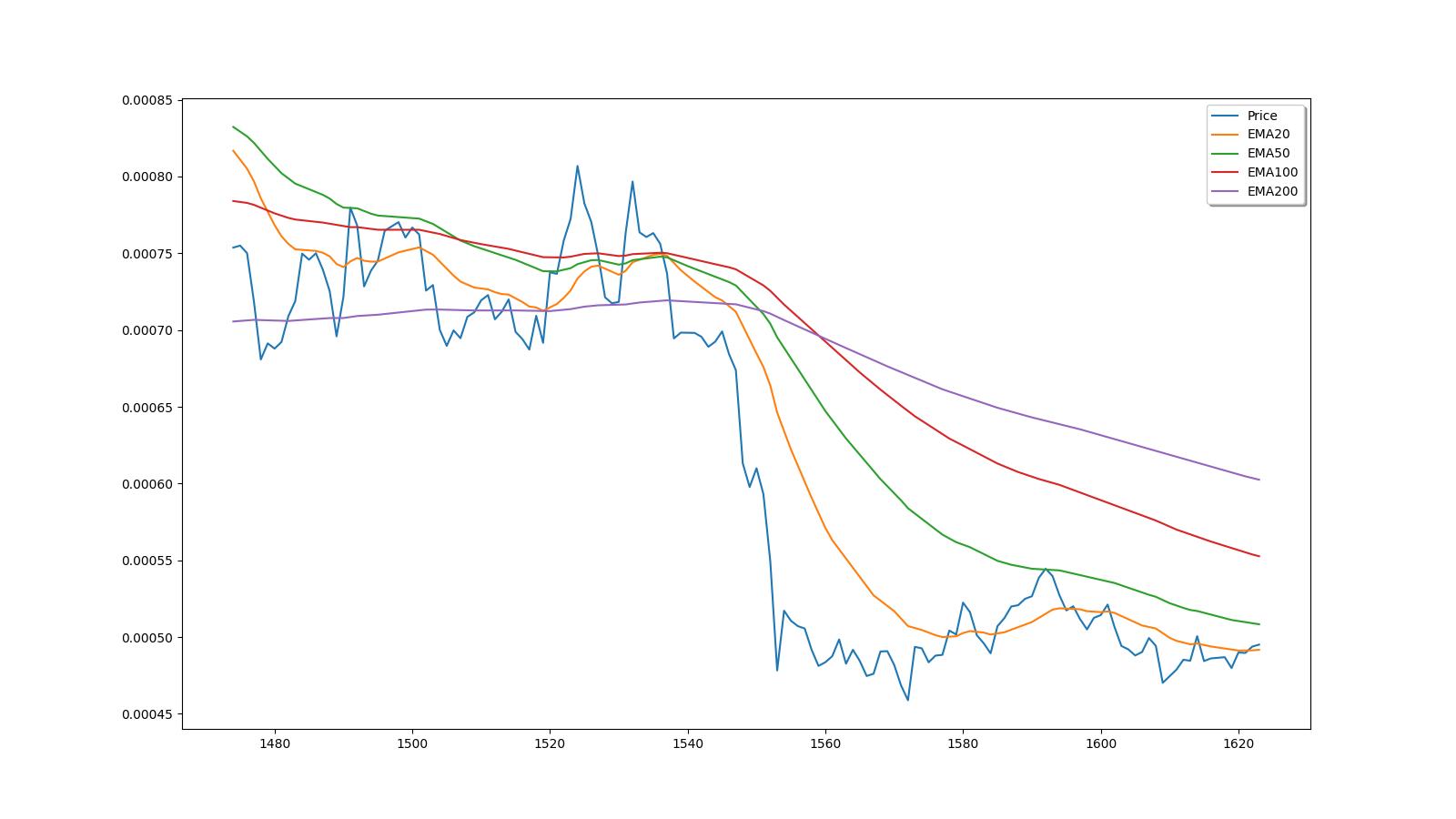 YocoinYOCO Exponential Moving Averages