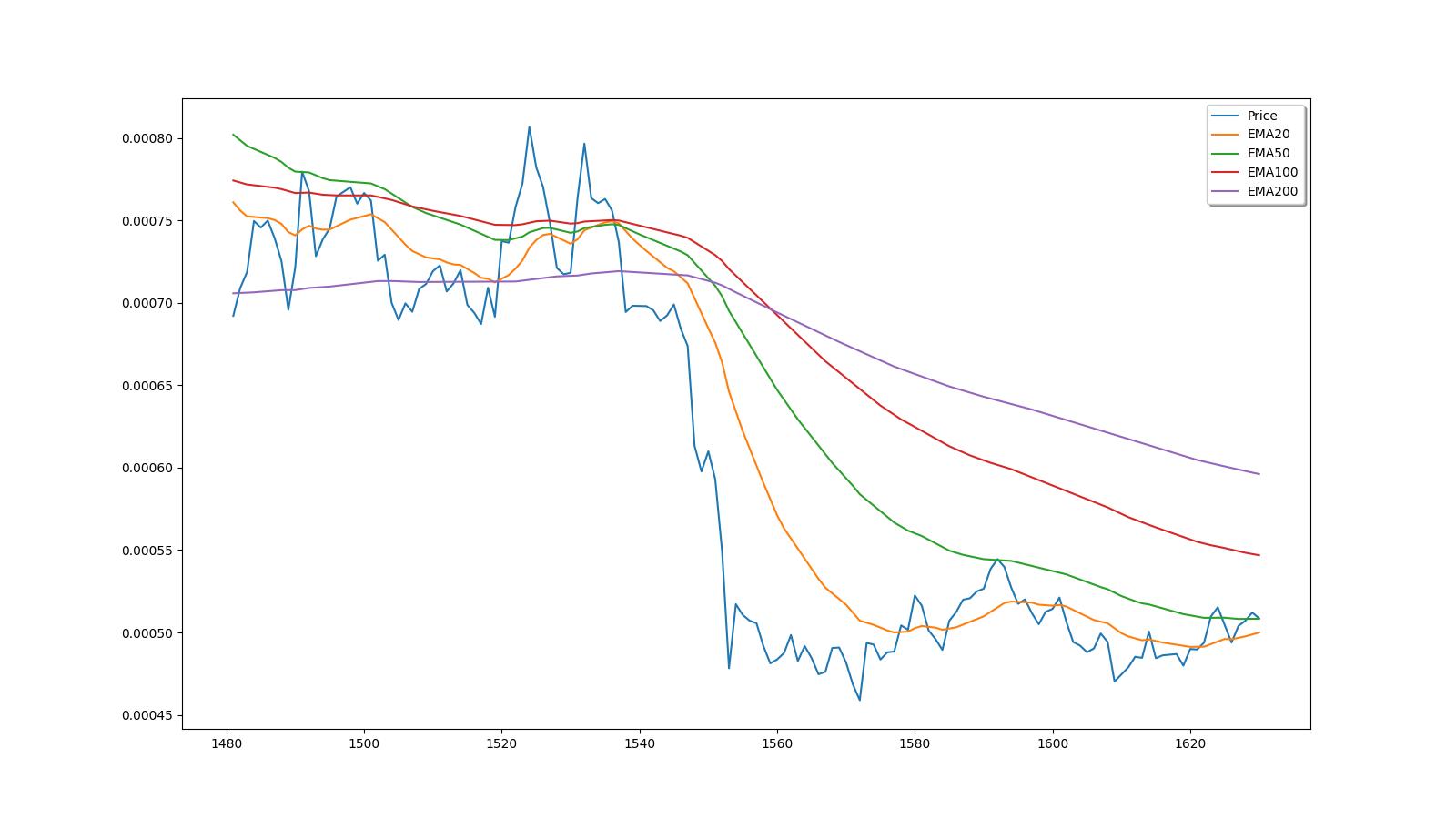 YocoinYOCO Exponential Moving Averages