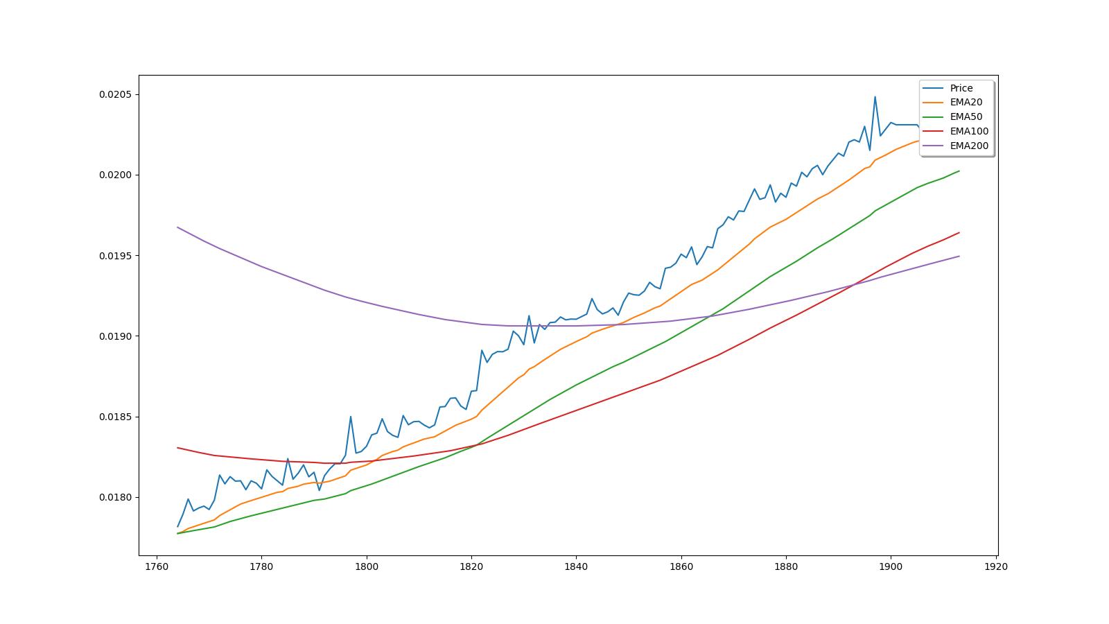 YOKcoin Exponential Moving Averages