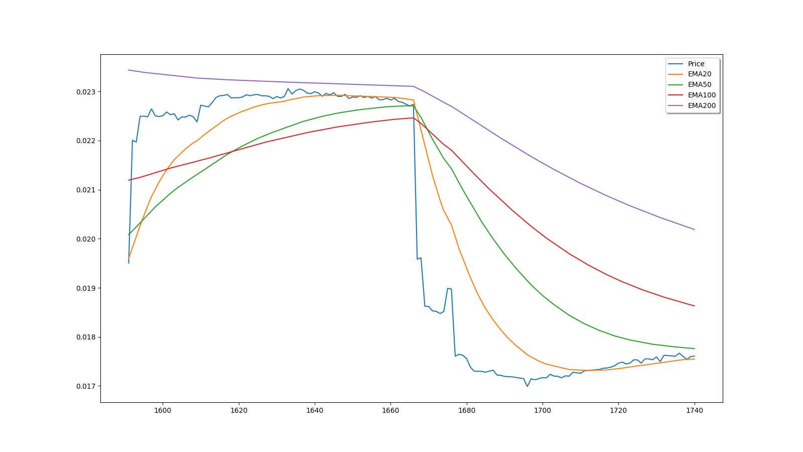 YOKcoin Exponential Moving Averages
