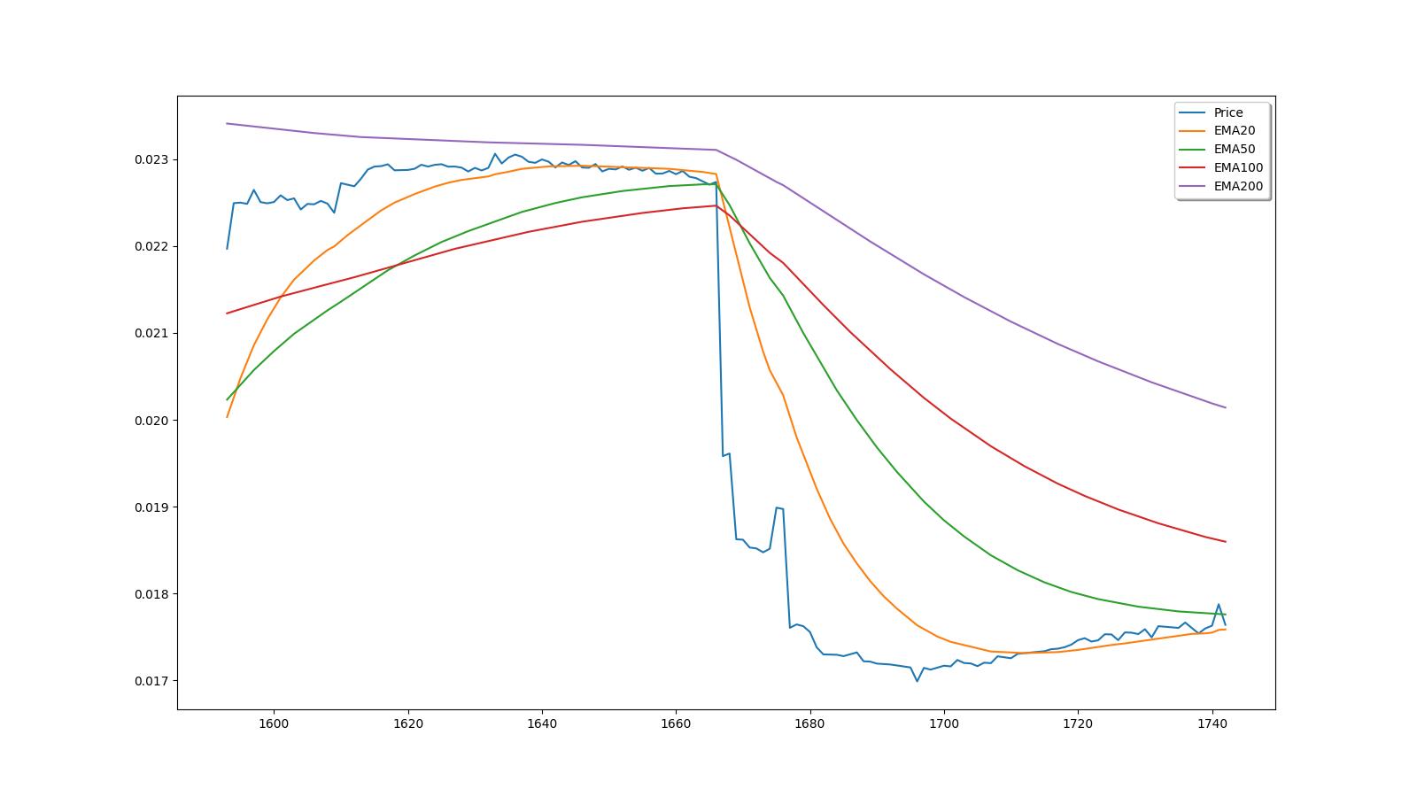 YOKcoin Exponential Moving Averages