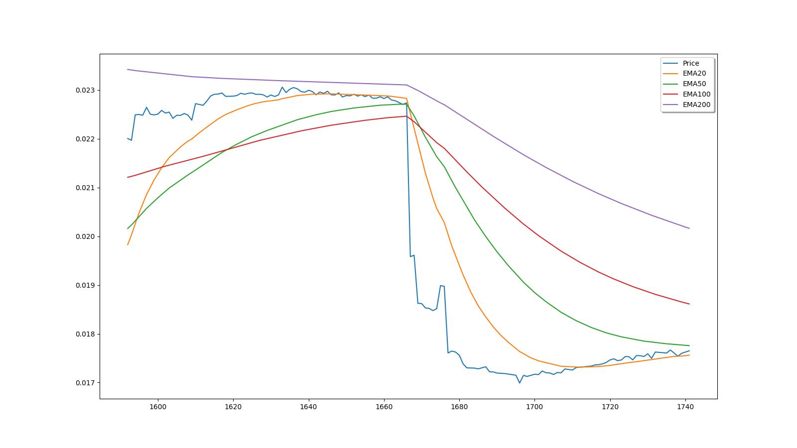 YOKcoin Exponential Moving Averages