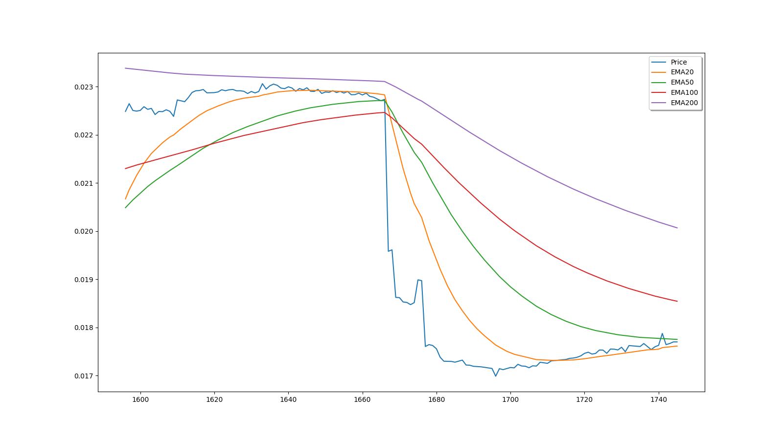 YOKcoin Exponential Moving Averages