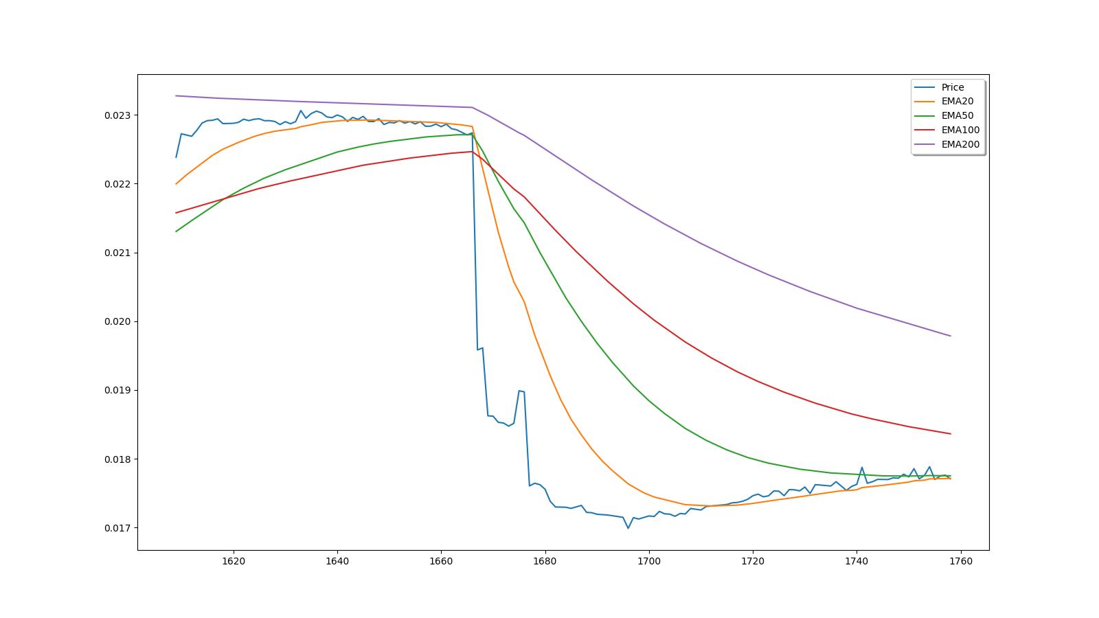 YOKcoin Exponential Moving Averages