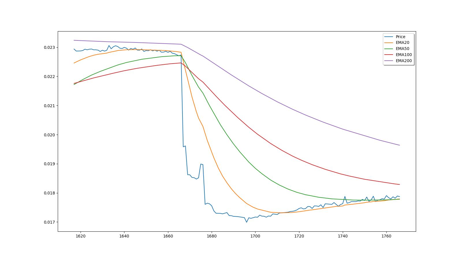 YOKcoin Exponential Moving Averages