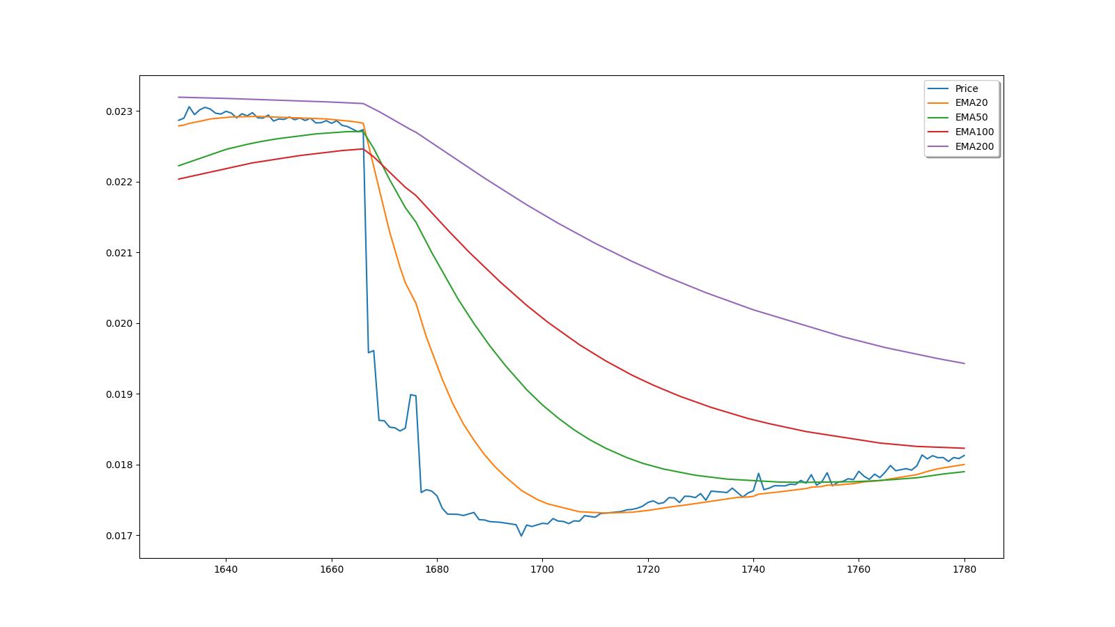 YOKcoin Exponential Moving Averages