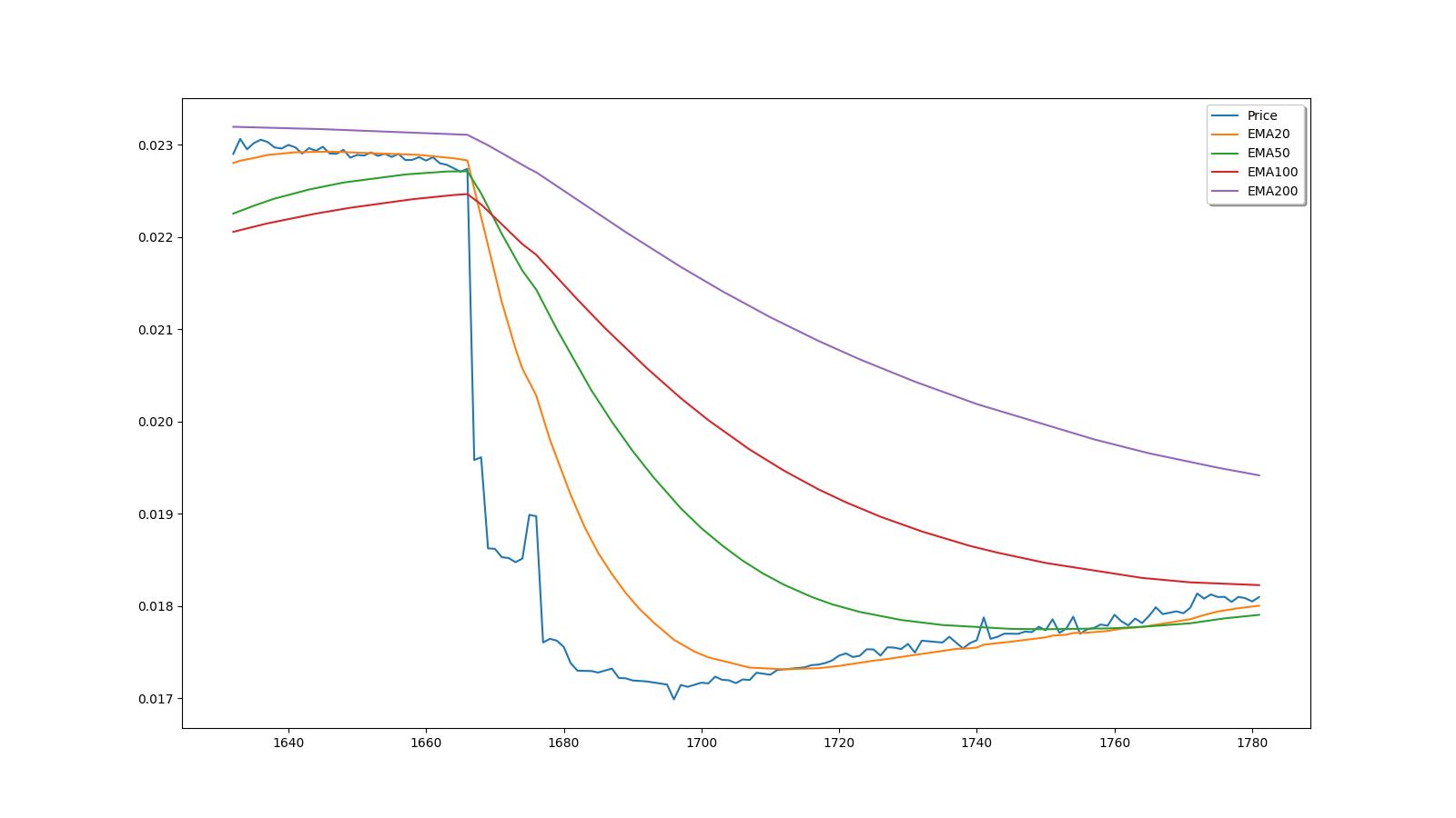 YOKcoin Exponential Moving Averages