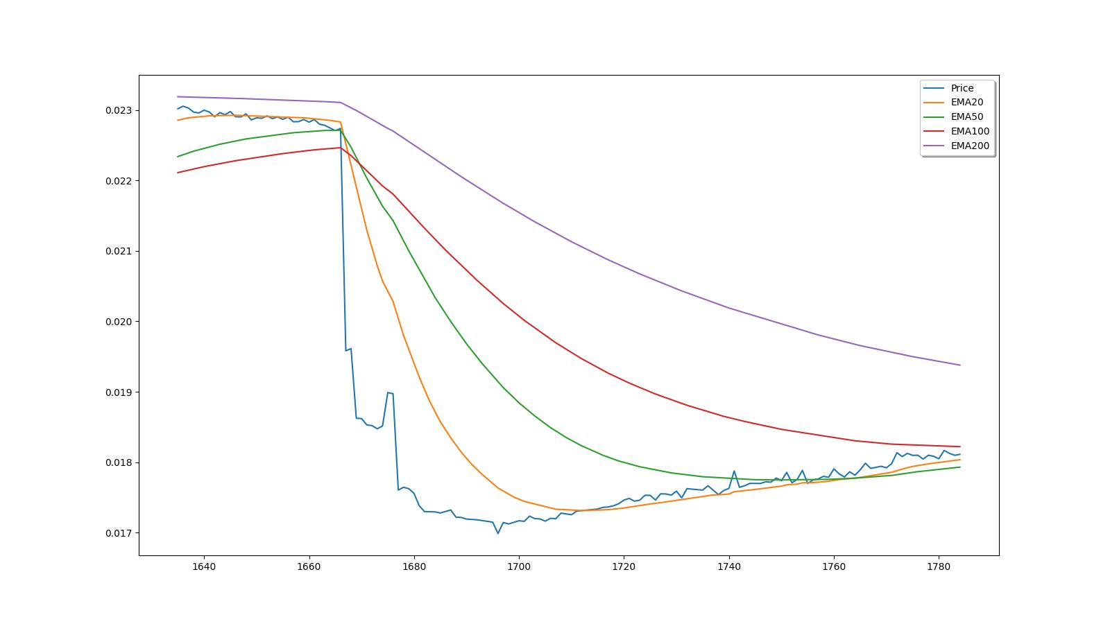 YOKcoin Exponential Moving Averages