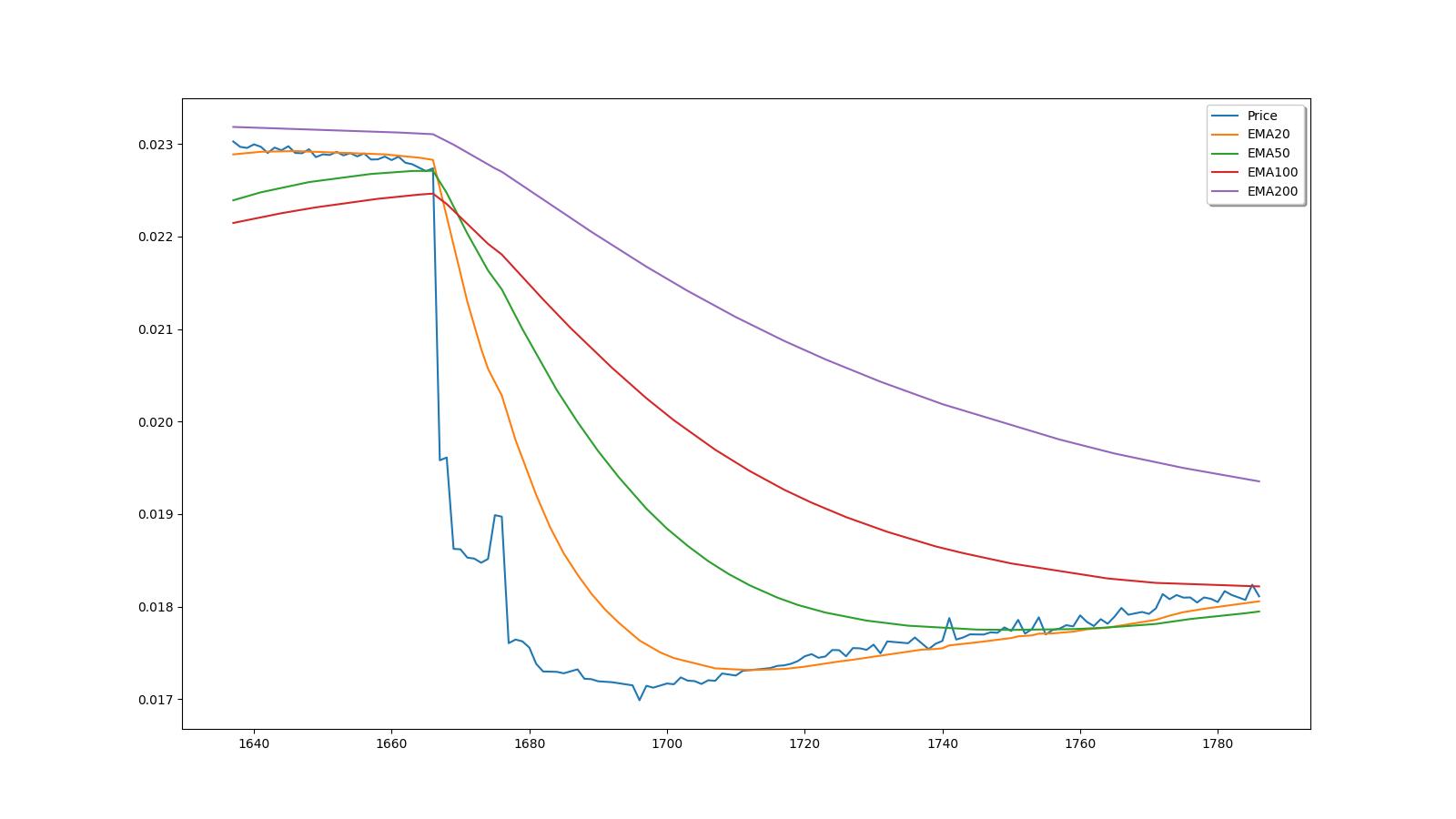 YOKcoin Exponential Moving Averages