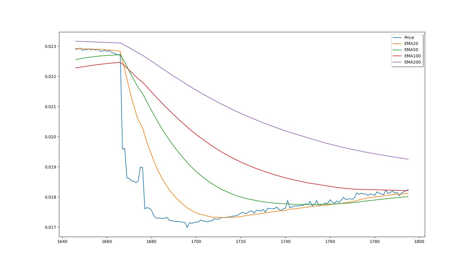 YOKcoin Exponential Moving Averages